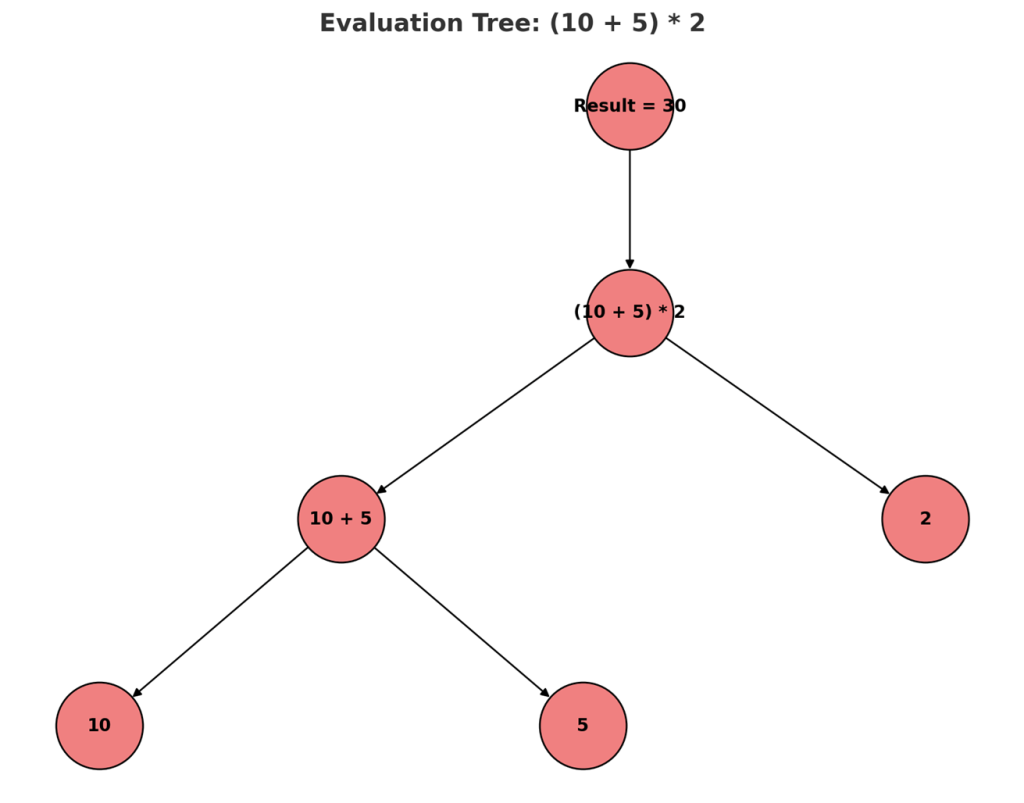 Java - Operator Precedence and Associativity - Tech Guide Zone
